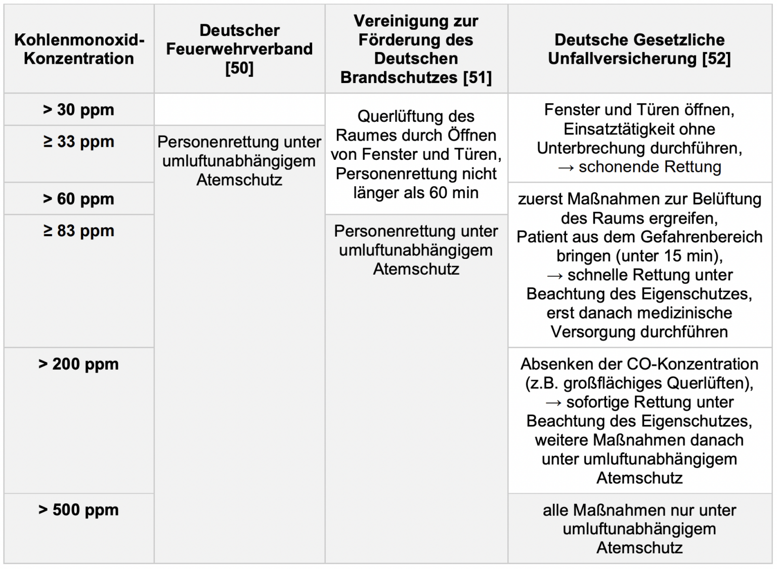 Leitlinie „Diagnostik und Therapie der Kohlenmonoxidvergiftung“ der ...