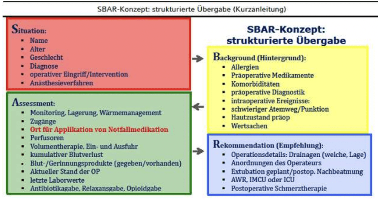 Empfehlung „Strukturierte Patientenübergabe in der perioperativen Phase ...