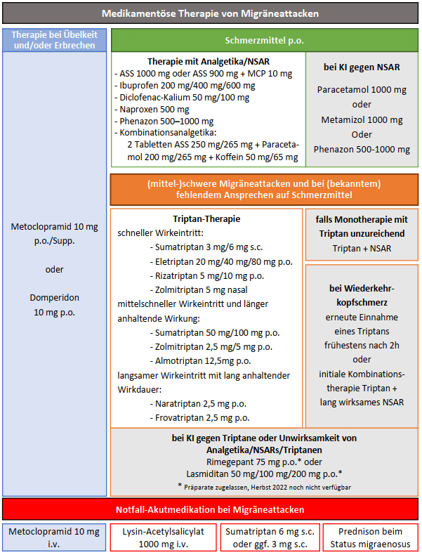 Leitlinie „Therapie der Migräneattacke und Prophylaxe der Migräne“ der ...