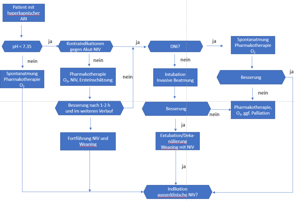 Leitlinie „Nichtinvasive Beatmung als Therapie der akuten respiratorischen Insuffizienz“ der DGP ...