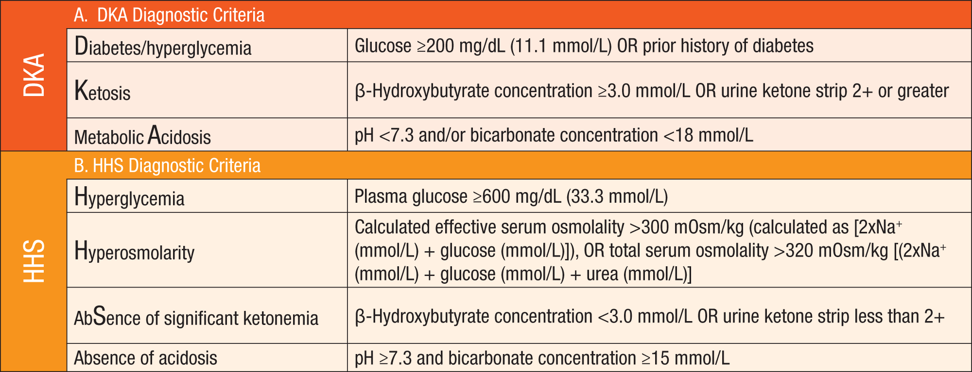 Leitlinie „Hyperglycemic Crises in Adults with Diabetes“ der ADA, EASD ...