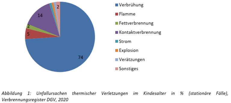 Leitlinie „Behandlung thermischer Verletzungen im Kindesalter (Verbrennung, Verbrühung)“ der ...
