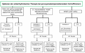 Leitlinie „Vorhofflimmern“ der DGK – FOAMio