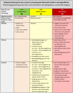 Leitlinie „Fiebermanagement bei Kindern und Jugendlichen – Versorgung von akut auftretendem ...