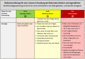 Leitlinie „Fiebermanagement bei Kindern und Jugendlichen – Versorgung von akut auftretendem ...