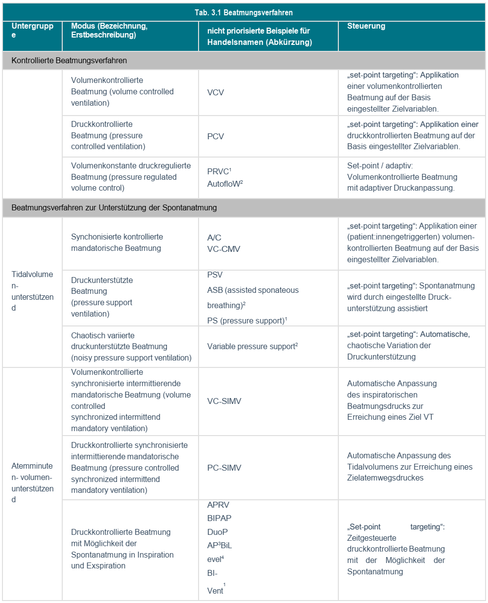 Leitlinie „Invasive Beatmung und Einsatz extrakorporaler Verfahren bei ...
