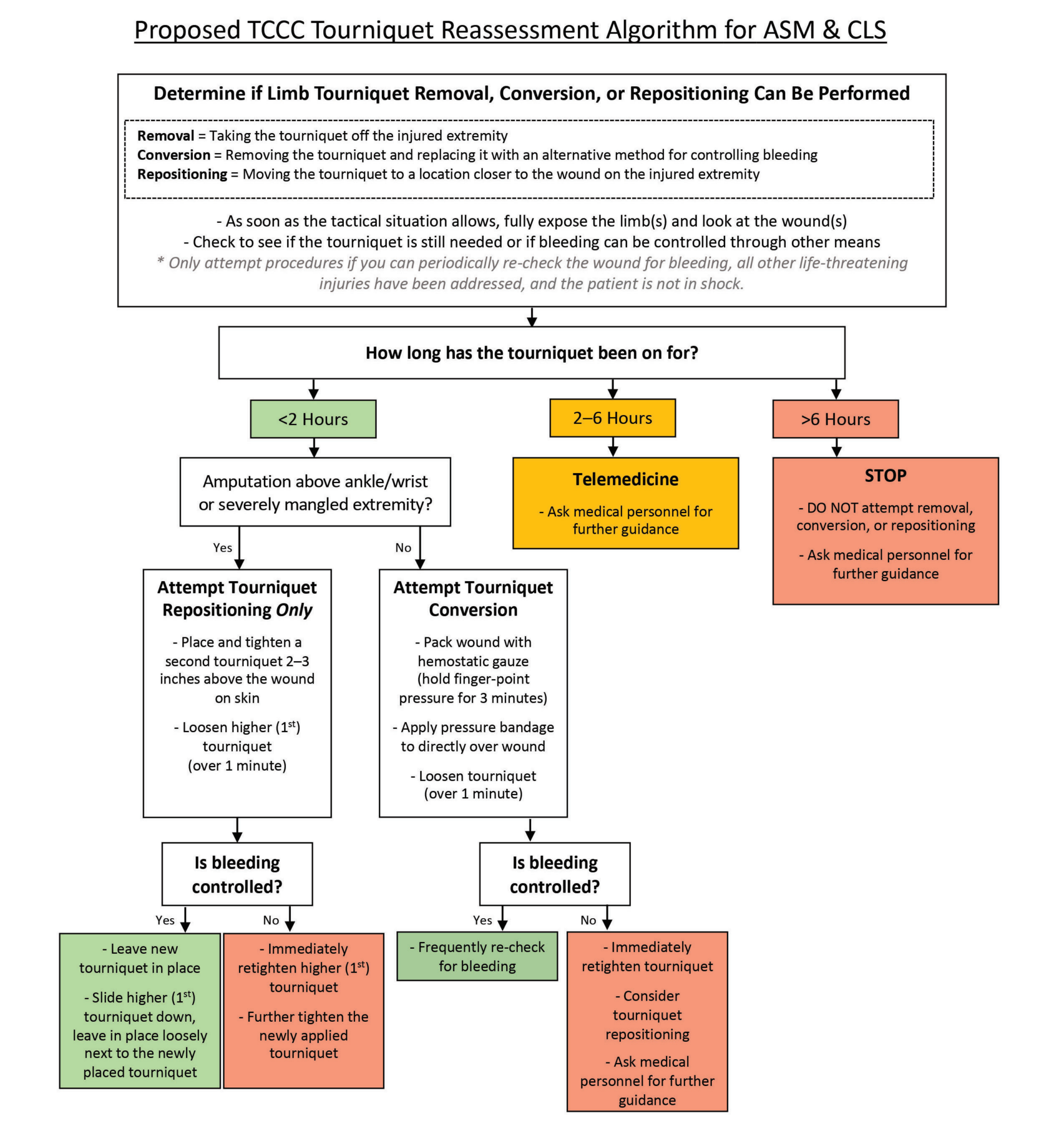 Empfehlung „Standardizing Tourniquet Reassessment and Conversion Across ...